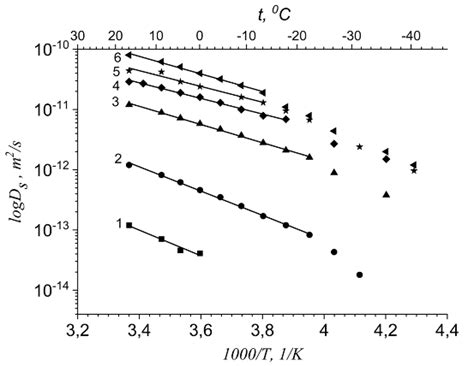 Li Cation Self Diffusion Coefficient Temperature Dependences For Download Scientific Diagram
