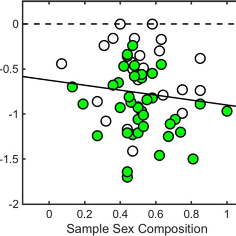 Bivariate Relationship Between Effect Size Estimates And Sample Sex Download Scientific Diagram