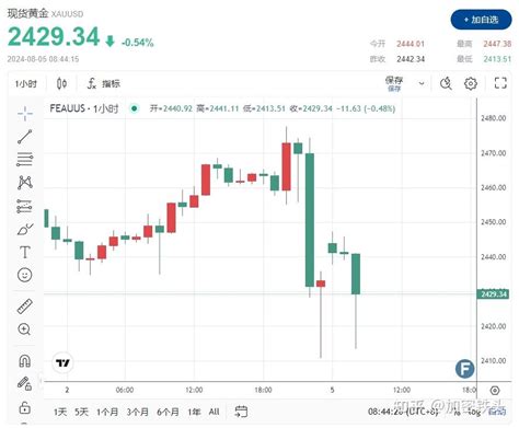 市场突然触发熔断机制黄金暴跌触及2413美元比特币失守5 8万 中东传美国航母巨响 知乎