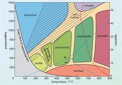 Metamorphic Facies What We Know About Subduction Zones From The