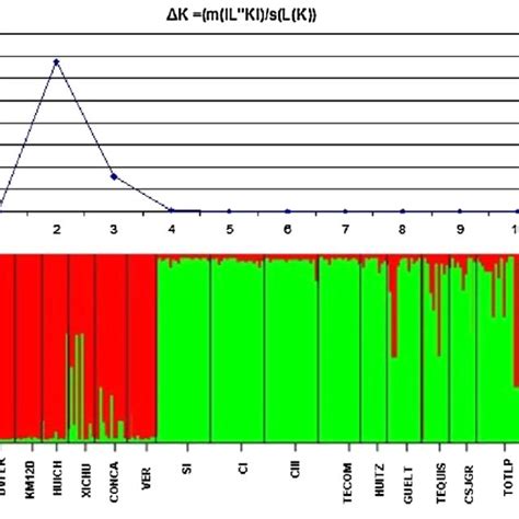 A Estimated Number Of Genetic Groups K Derived From Clustering