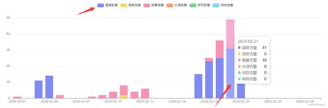echarts柱状图 实现柱状体堆叠从上到下显示 echarts 支持堆叠bar每根bar分别由高到低排序 csdn博客