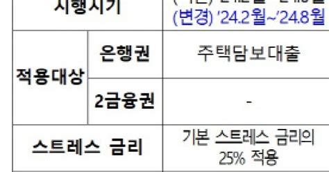 취약계층 대출 축소 직격탄 맞을라스트레스 Dsr 2단계 9월로 연기