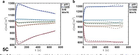 Figure 7 From An Efficient Electrochemical Thermal Tanks In Series Model For Lithium Ion