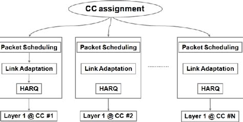 Figure 1 From Feedback Compression Schemes For Downlink Carrier Aggregation In Lte Advanced