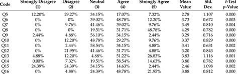 Descriptive Statistics For Measuring The Respondents Readiness For Ipd