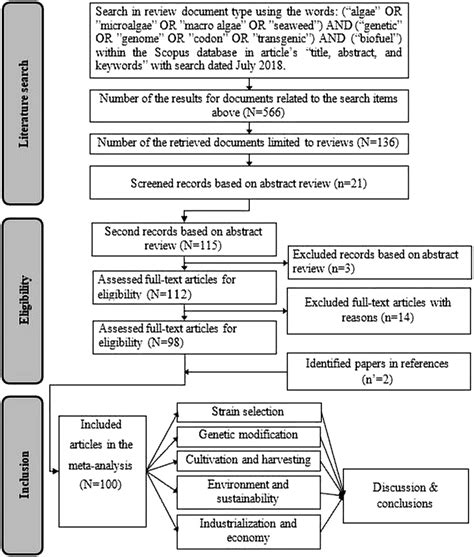 1 Study Flowcharts For The Identification Screening Eligibility And