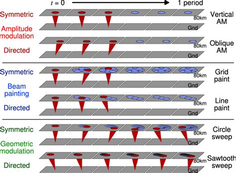 Schematic View Of Six Forms Of Hf Modulation Amplitude Modulation