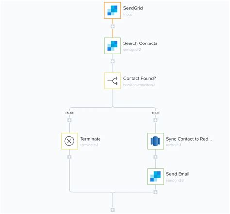 Sendgrid Vs Brevo Comparison Differences Pros And Cons Selzy
