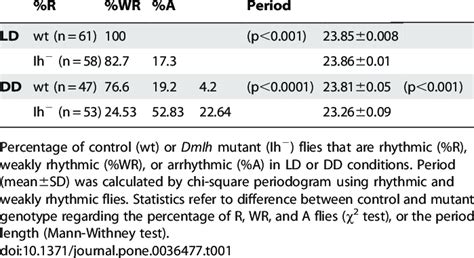 Rhythmicity Parameters Download Table