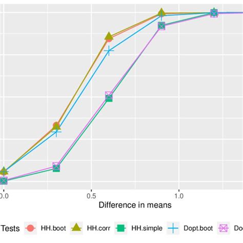 Power Comparison Between Tests Ie The Bootstrap T Test Boot The