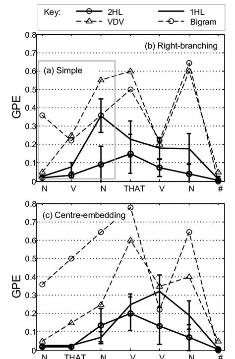 GPE Evaluation On Testing Set Sentences A Simple B Download Scientific Diagram