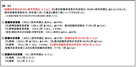 令和5年3月新規高校卒業者職業紹介状況 令和5年3月末現在 あきた就職活動支援センター