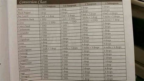 Spice Conversion Cooking With Essential Oils Conversion Chart Measurement Conversion Chart