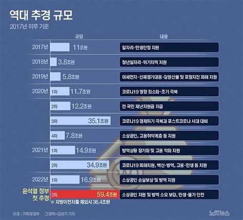 尹정부 첫 추경 594조원 역대 최대 그래픽뉴스