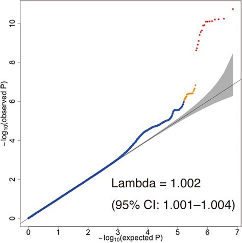 Quantile Quantile Plot Of Genome Wide Association Tests Using Discovery