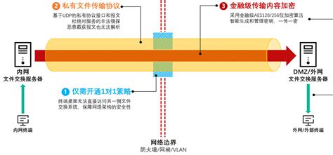 还在为内外网文件传输头疼？6个方法帮你轻松搞定！ 知乎