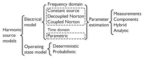 Classification Of Harmonic Source Models Source Authors Download Scientific Diagram