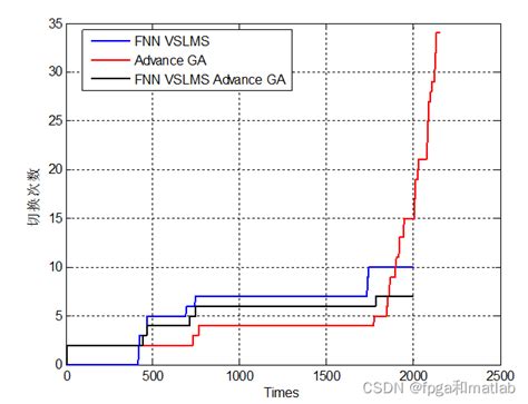 基于模糊神经网络的异构网络环境下垂直切换算法的matlab仿真与分析 Fpga和matlab 博客园