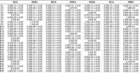 Table 6 From A Sinhcosh Enhanced Dbo Algorithm Applied To Global