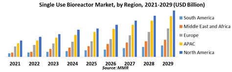 Single Use Bioreactor Market Industry Analysis And Forecast 2022 2029