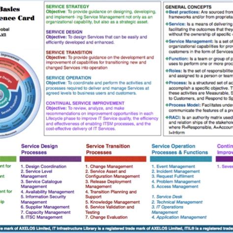 itil 2011 foundation quick reference card1 apex global