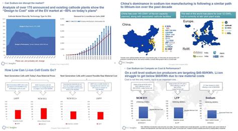 Himanshu Bhatt On Linkedin Lithiumionbattery Sodium Battery Valuechain Emobility… 31