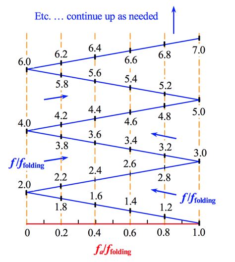 Solved Find The Alias Frequency Of A System Using A Sampling