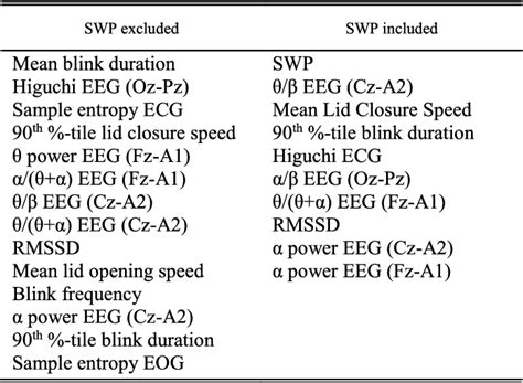 Figure 2 From Driver Sleepiness Classification Based On Physiological Data And Driving