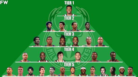 The Milwaukee Bucks All-Time GOAT Pyramid - Fadeaway World