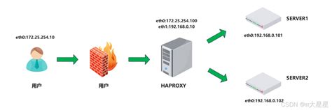 Haproxy详解笔记haporyx Log Csdn博客