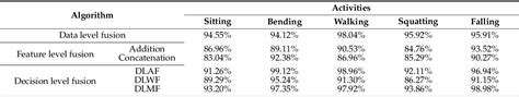 Table 9 From Multi Sensor Data Fusion And Cnn Lstm Model For Human