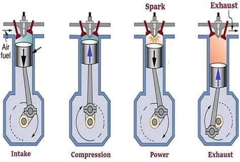 What Is A 4 Stroke Engine How Does A Four Stroke Engine Work