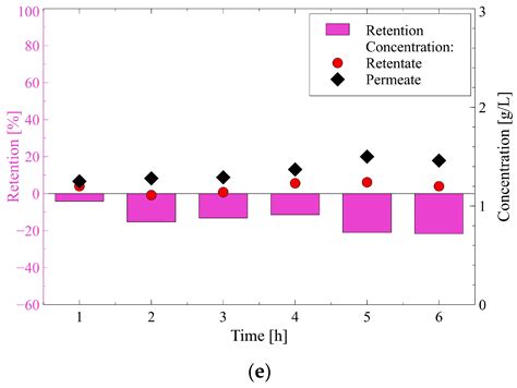 Membranes Free Full Text The Application Of The Nanofiltration Membrane Nf270 For Separation