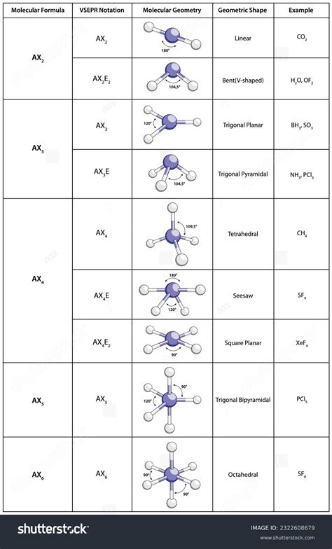 Vsepr Molecular Geometry Chart Summary Of Vsepr Theor