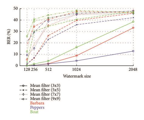 Ber After Mean Filter Attacks Using Different Message Lengths At