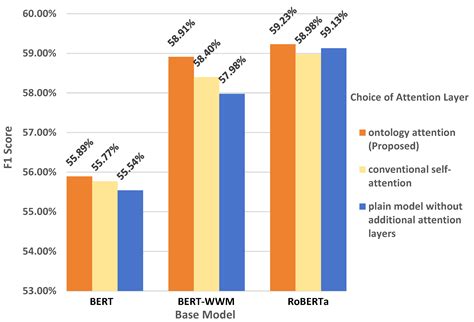 ontology attention layer for medical named entity recognition