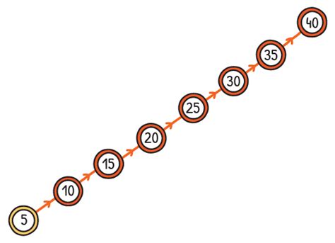 Binary Search Trees Cs Unplugged