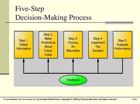 Stages Of Decision Making
