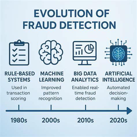 Fraud Detection Technology Spotting Threats In Seconds