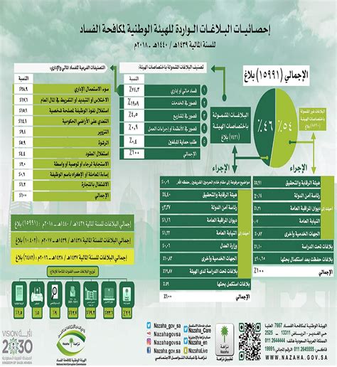 نزاهة السعودية الفساد المالي يتصدر البلاغات المقدمة بـ2018 معلومات