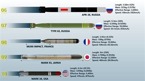 10 Fastest Torpedoes Ever Recorded Youtube