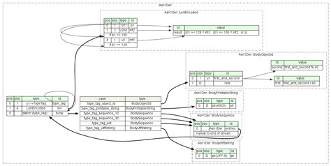 Asn1 Der Abstract Syntax Notation One Distinguished Encoding Rules