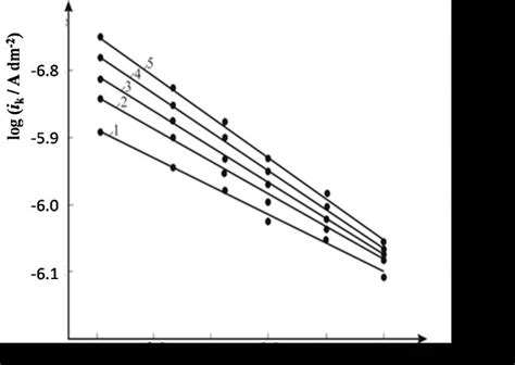Dependence Of Logarithmic Values Of The Cathodic Current Density On Download Scientific Diagram