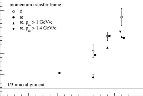 Spin Alignment ρ 00 Extracted Using ∆ P As Reference Axis As A Function