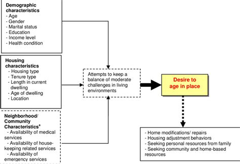 Research Framework Phase I Download Scientific Diagram