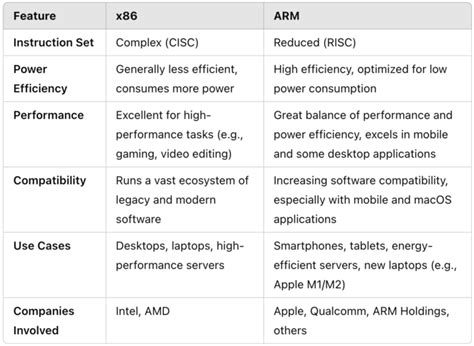 ARM Vs X The Future Of Competing Computing Architecture