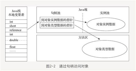 《深入理解java虚拟机：jvm高级特性与最佳实践（第3版）》第2章 Java内存区域与内存溢出异常深入理解java虚拟机jvm高级特性与最佳实践 Csdn博客