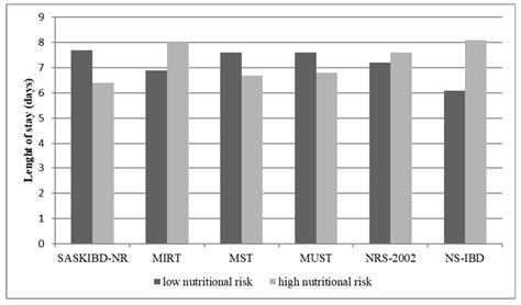 Nutritional Screening Results In Relationship To The Length Of Stay