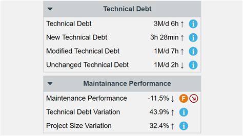 Reducing Technical Debt Vector